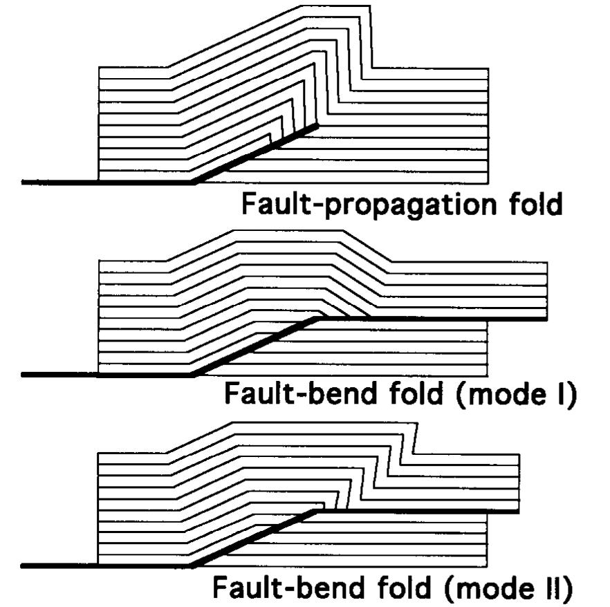 Pdf Late Stage Evolution Of Fault Propagation Folds Principles And Example