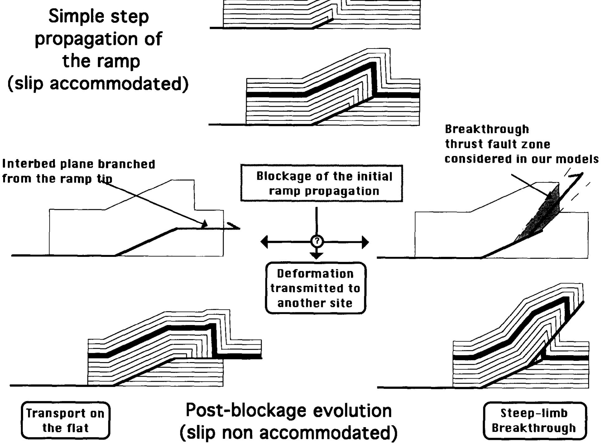 Pdf Late Stage Evolution Of Fault Propagation Folds Principles And Example