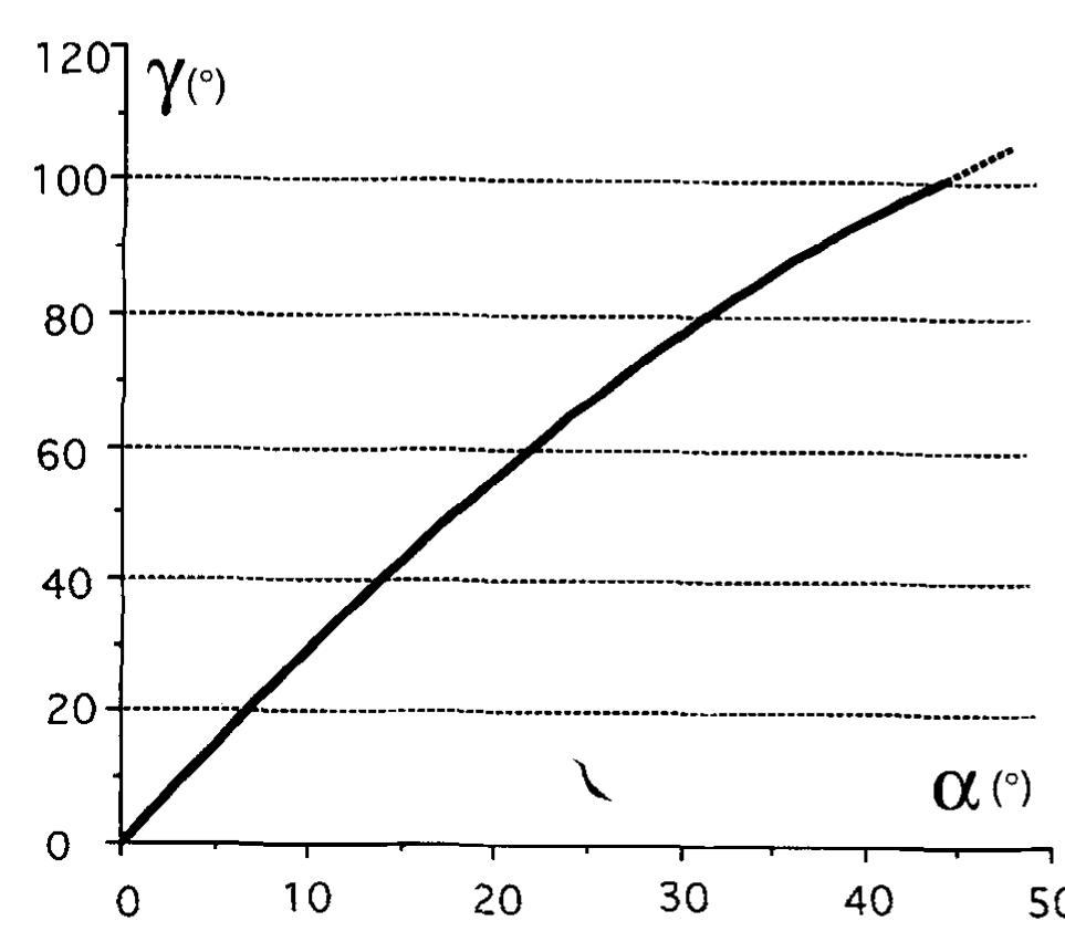 Graph of ramp angle («) versus interlimb angle (y) according