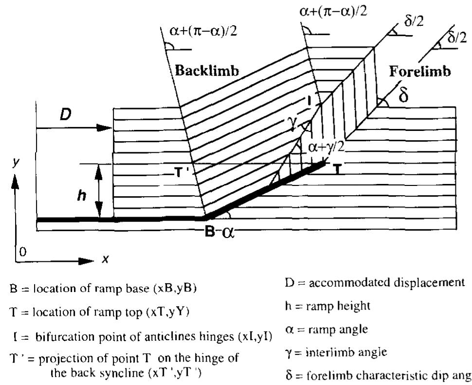Model Of Fault Propagation Fold Showing The Parameters Used