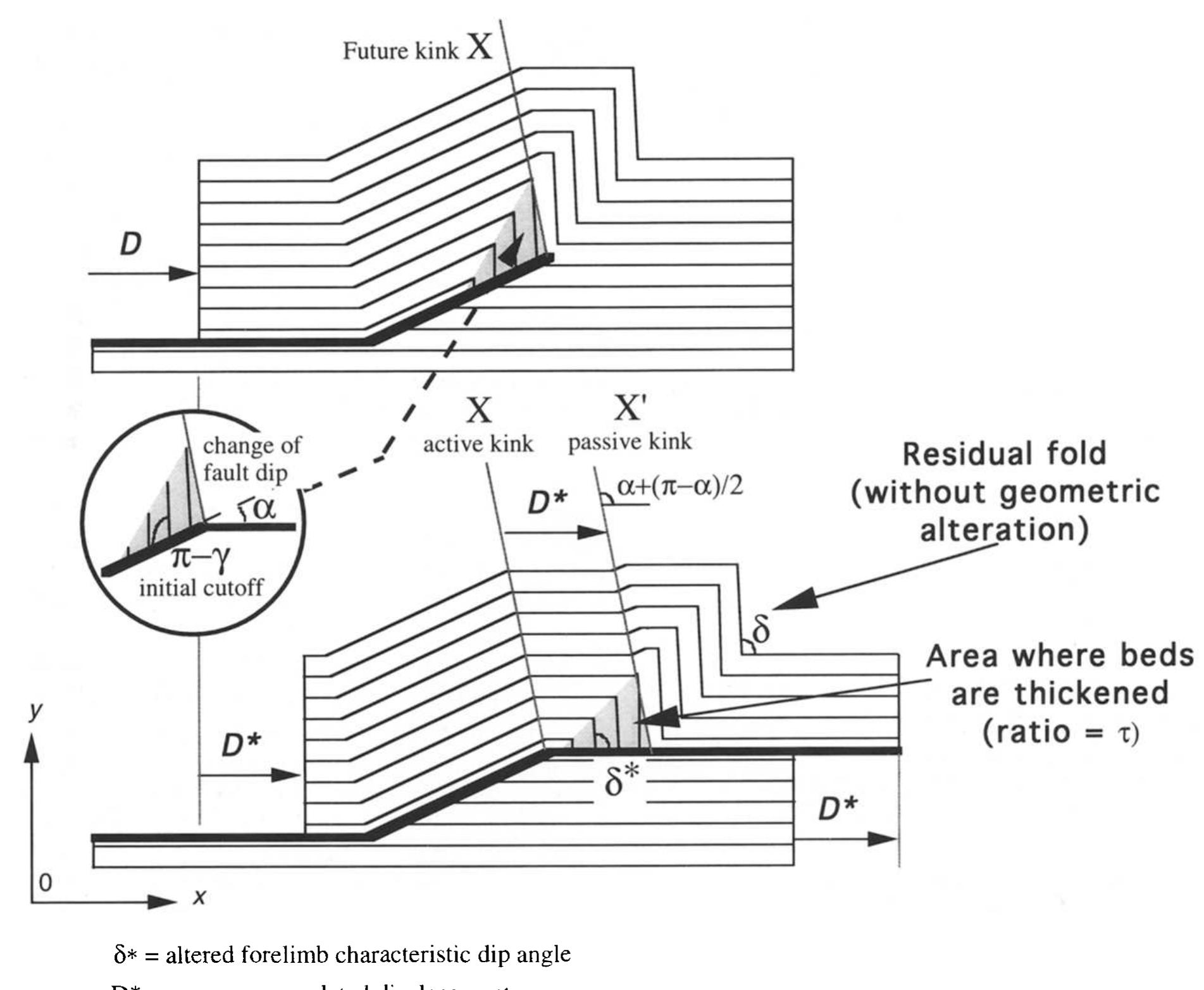 Model Of Fault Propagation Fold Transported On The Flat