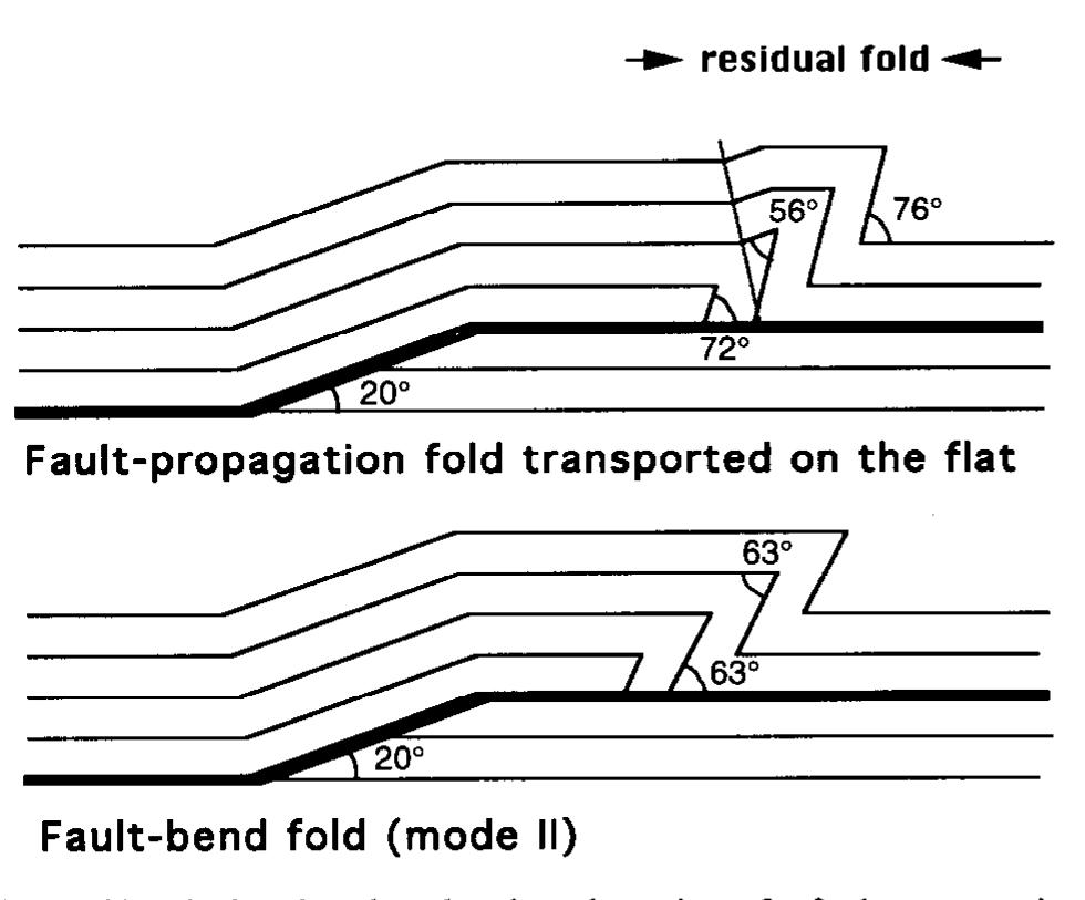 Figure 8 - Late-stage evolution of fault-propagation folds: