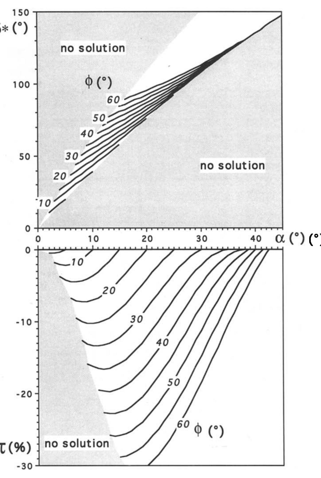 Graphs of ramp angle (a) versus forelimb dips (6*) and the