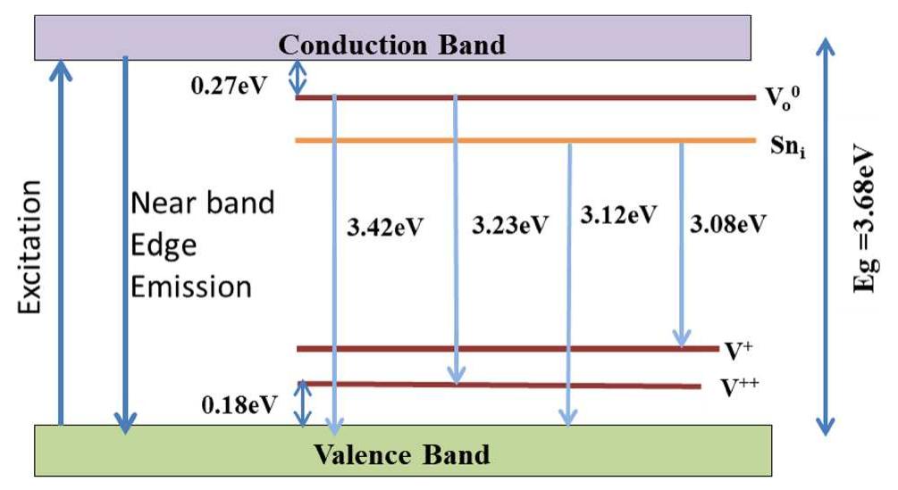 Schematic energy band diagram and the optical transitions in