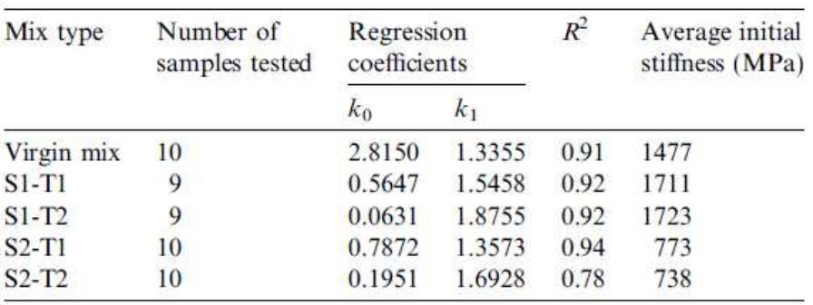 Regression coefficients and initial stiffness of different