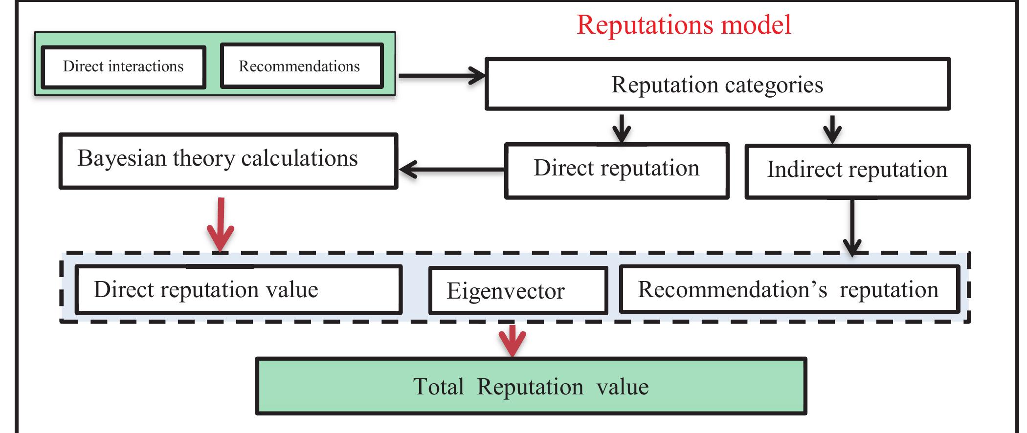 To provide a generalized framework for reputation model, we