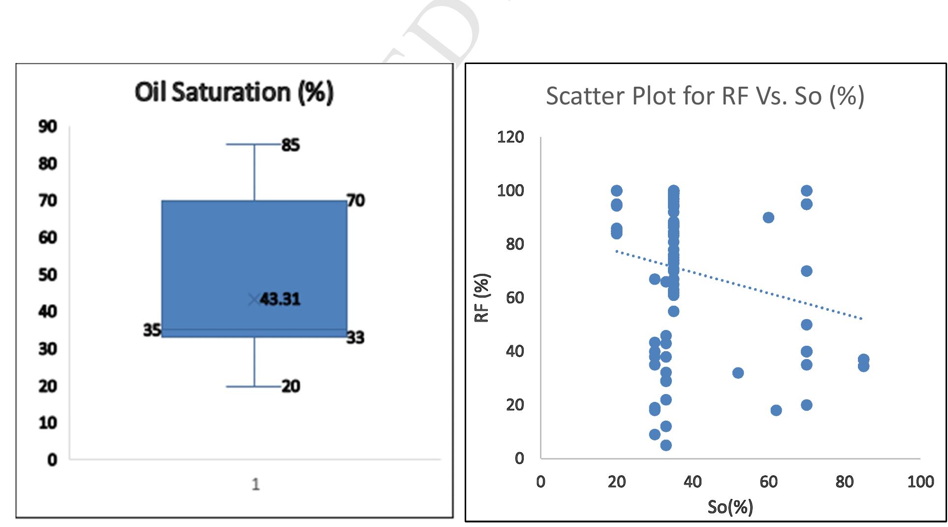 (a)boxplot for the oil saturation (%) in the core samples,