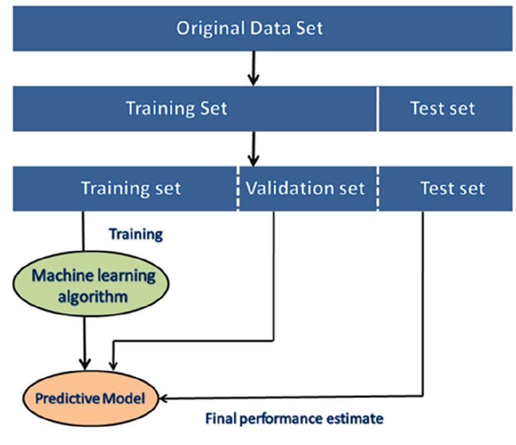 10 Dataset Classification Flowchart