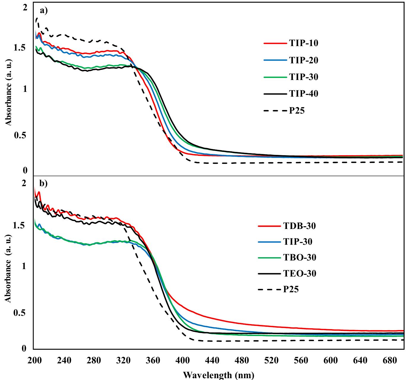 Uv-vis drs spectra of the catalysts: (a) uv-vis drs spectra