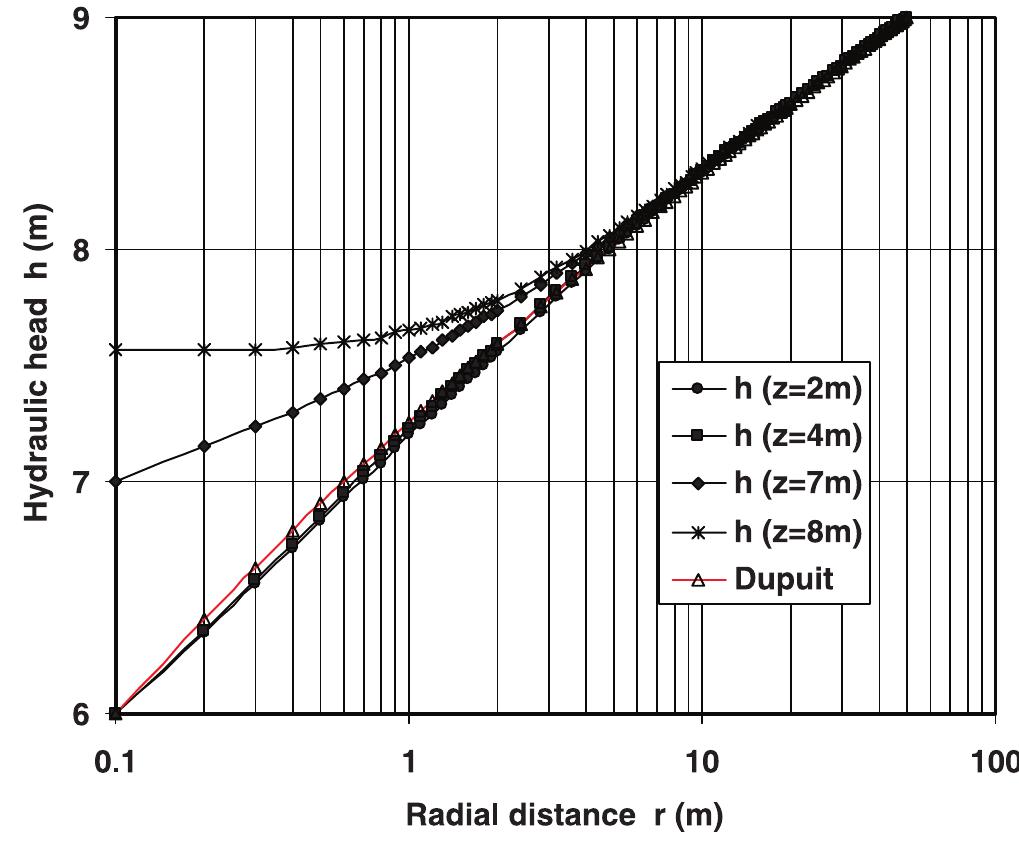 Unconfined aquifer (case shown in fig. 7): graph of total