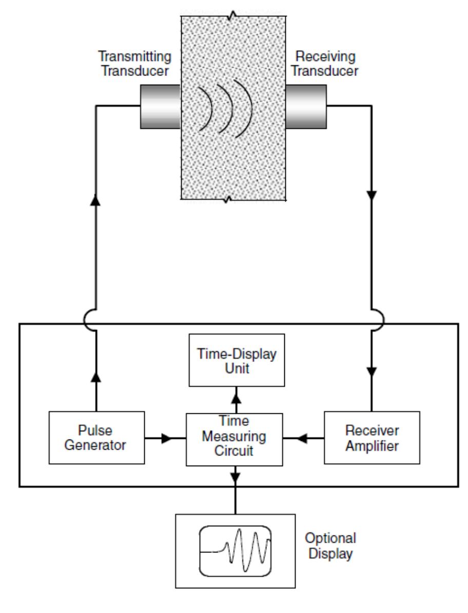 Schematic diagram of upv test circuit the principle of sonic