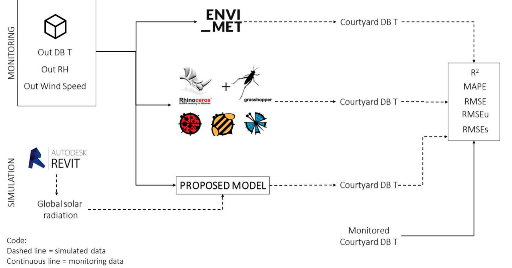 Methodology Flowchart Showing The Inputs And Outputs Of The
