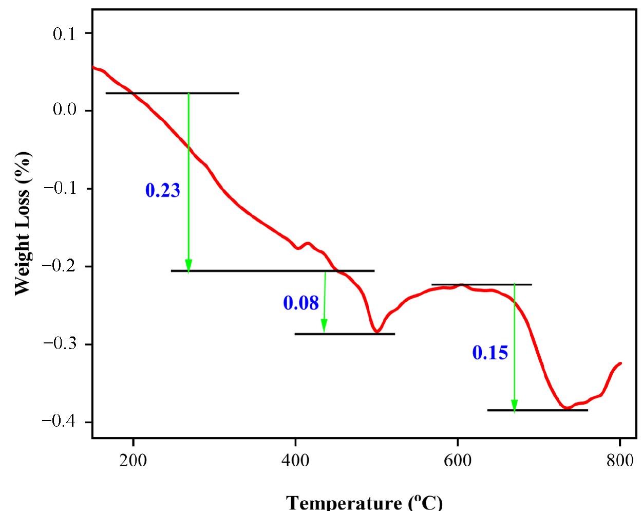 Tga curve of cda10 after 28 days of curing. cal figures 7—9