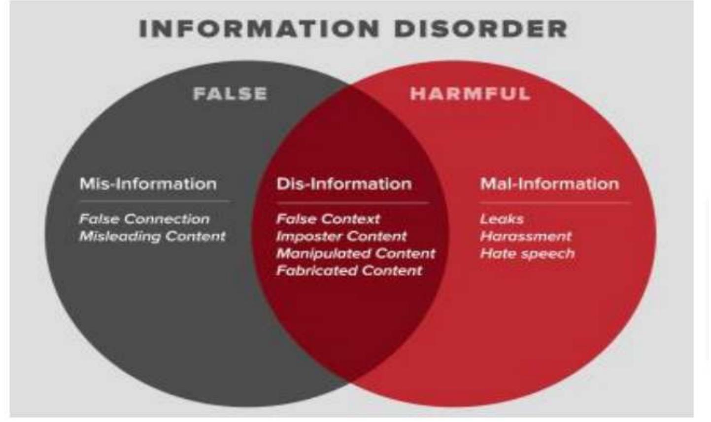 Information disorder, indicating the difference between