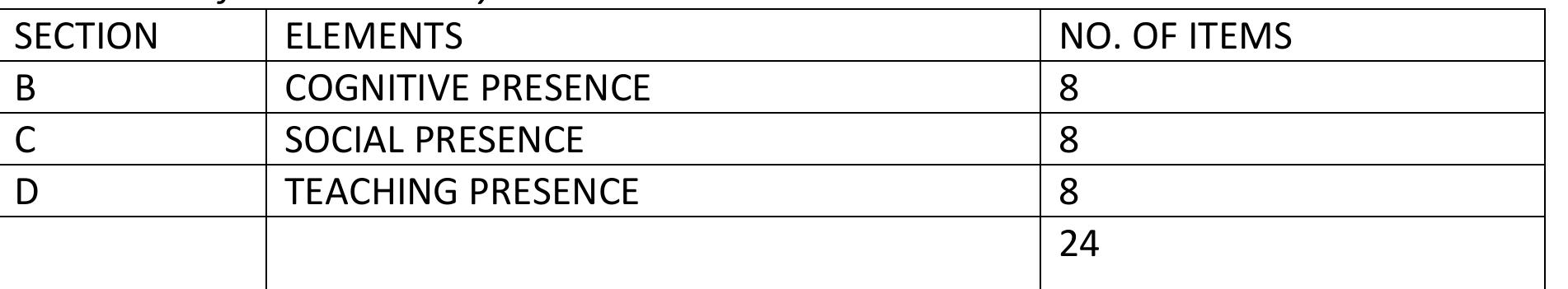 Table 1 - Exploring Online Group Work Using Tuckman’s Model