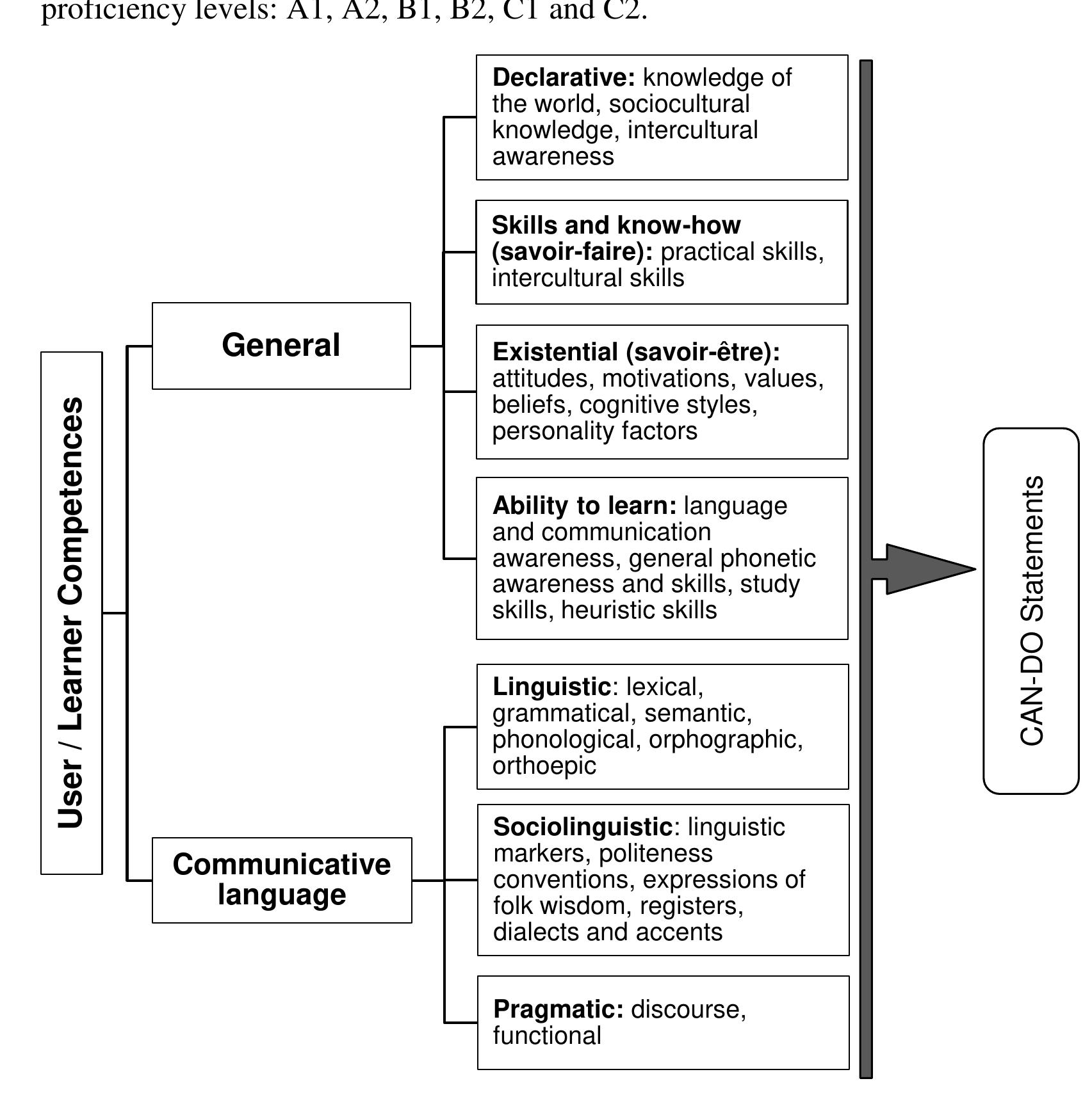 Cefr's overview of the language user / learner competences