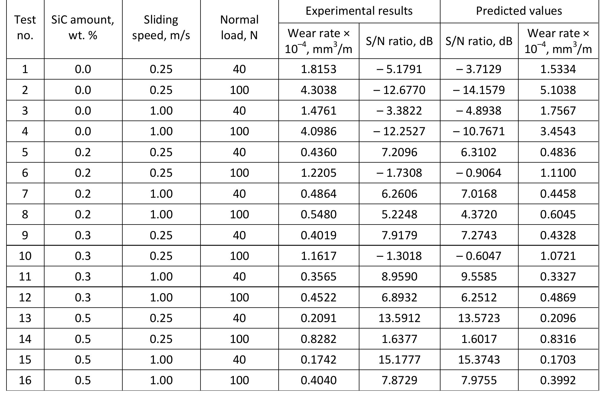 Experimental design using l16 orthogonal array, wear test