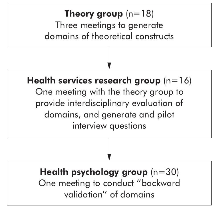 Flow chart to illustrate the procedural steps.