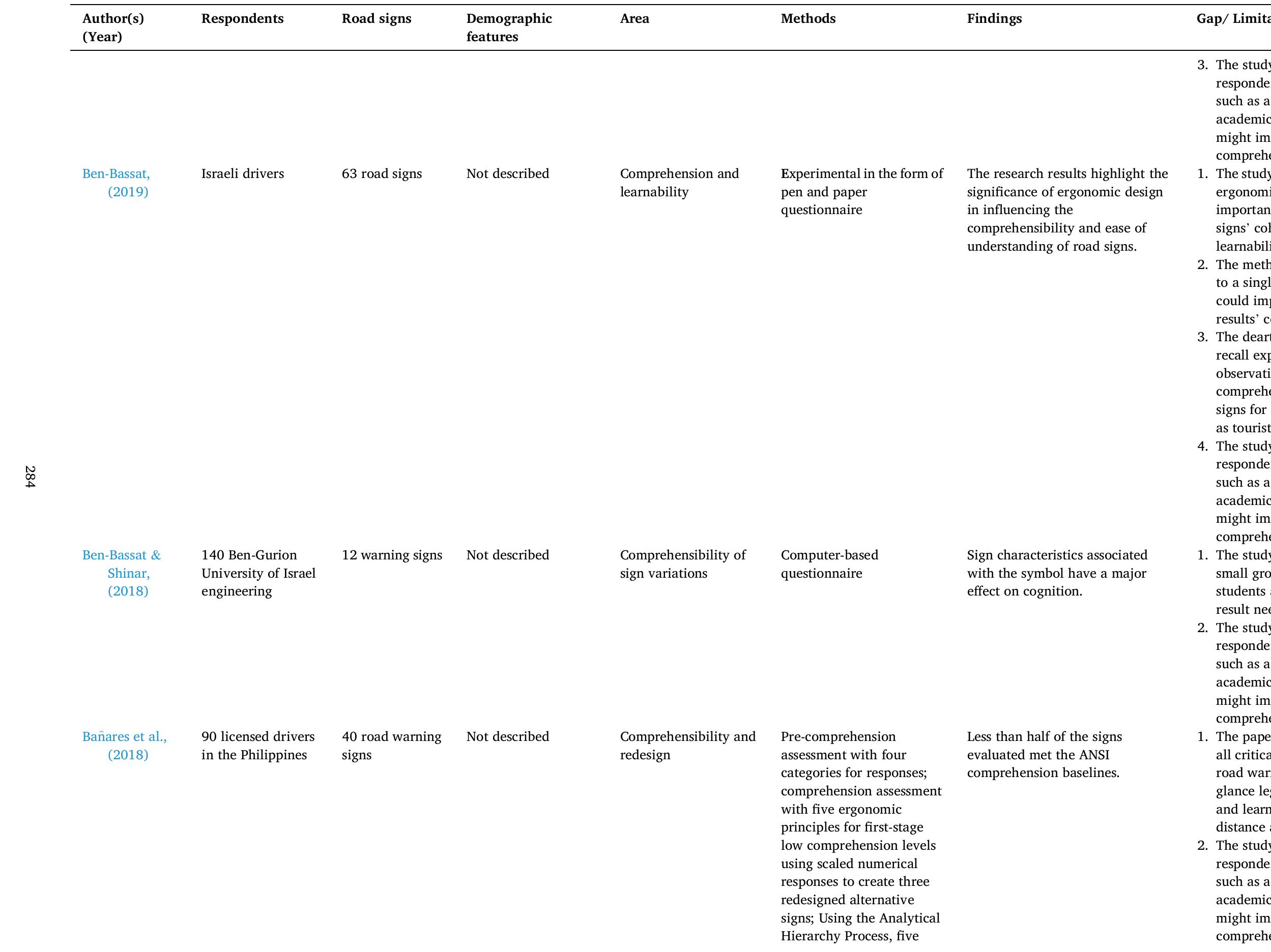 Table 2 - Ergonomic principles of road signs comprehension: