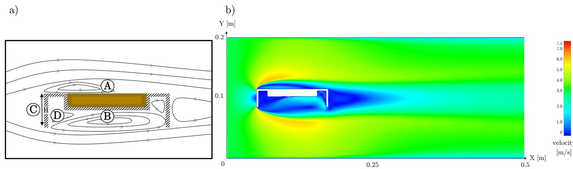 Model mold. a) schematic drawing of the velocity field