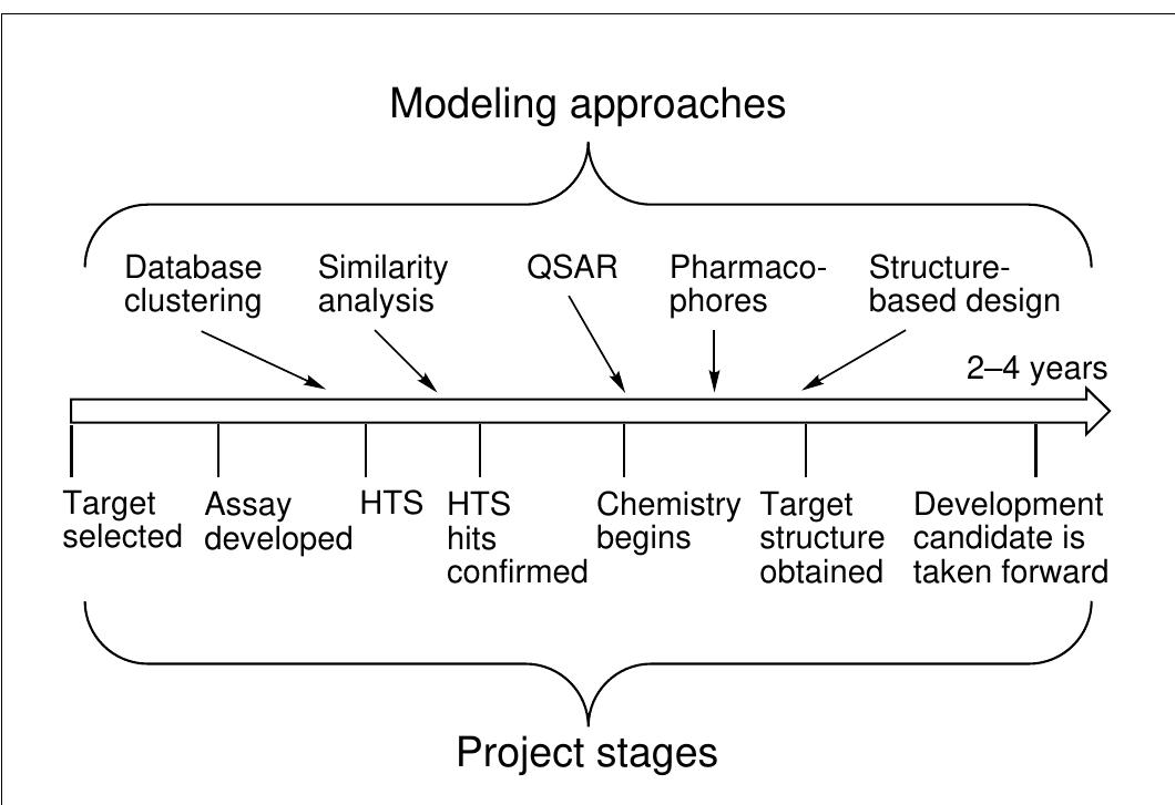 Pharmaceutical project timeline. the stages of the project