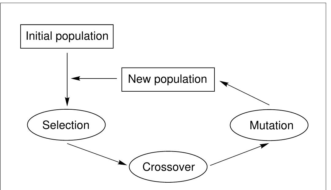 Flowchart of a genetic algorithm.