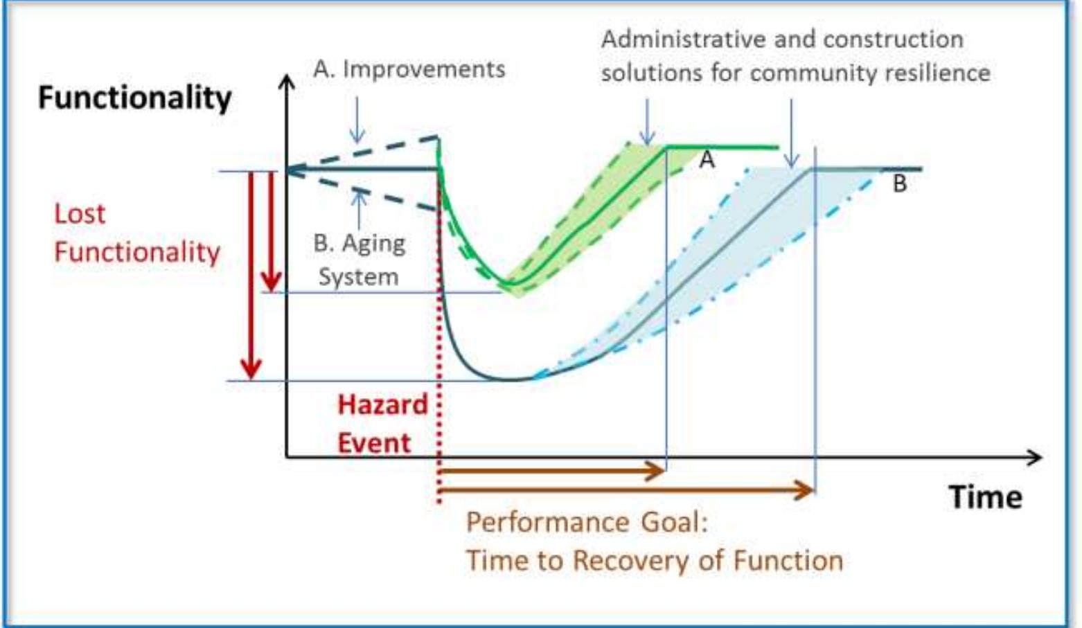 -1: resilience concept of functionality versus recovery time