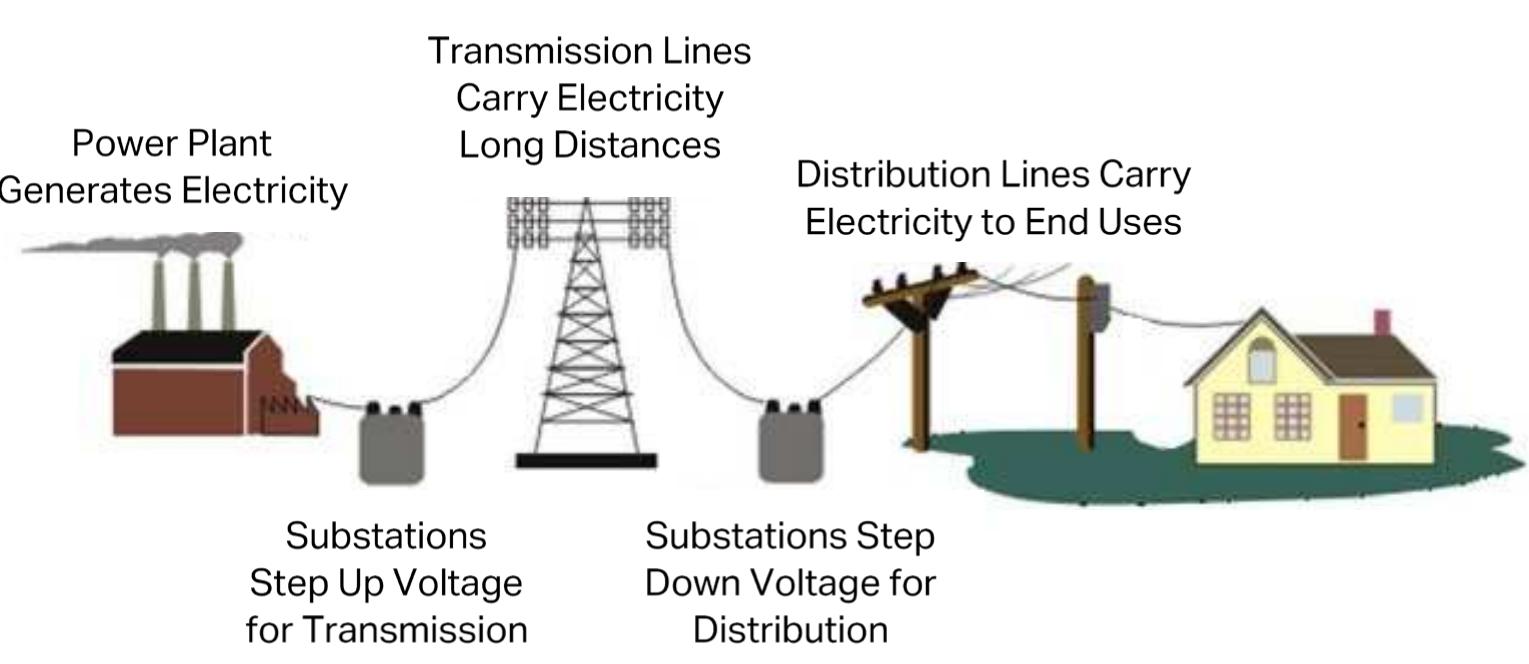 -1: traditional, vertically integrated electric power grid
