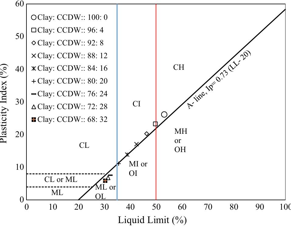 Plasticity chart showing expansive and ccdw-mixed soil