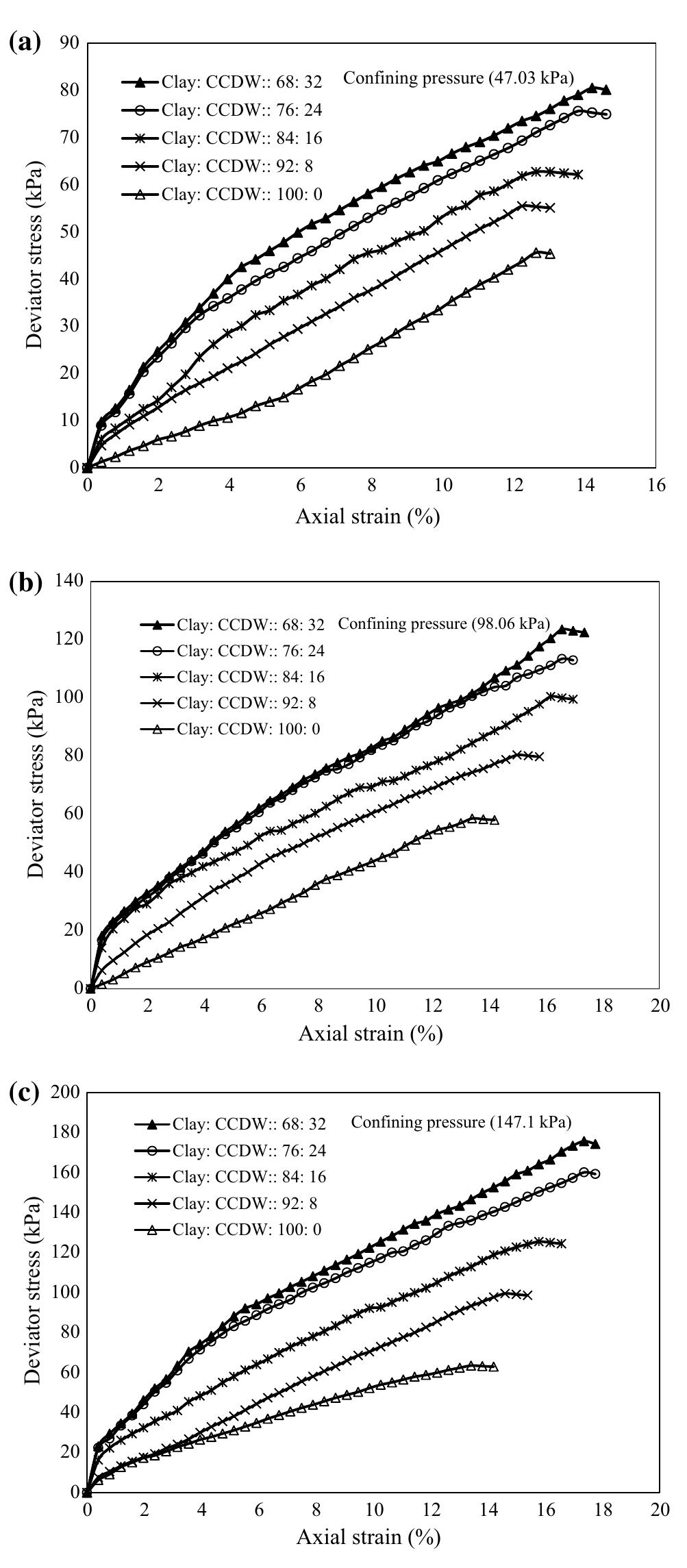 Deviator stress—axial strain curves for un-stabilized and
