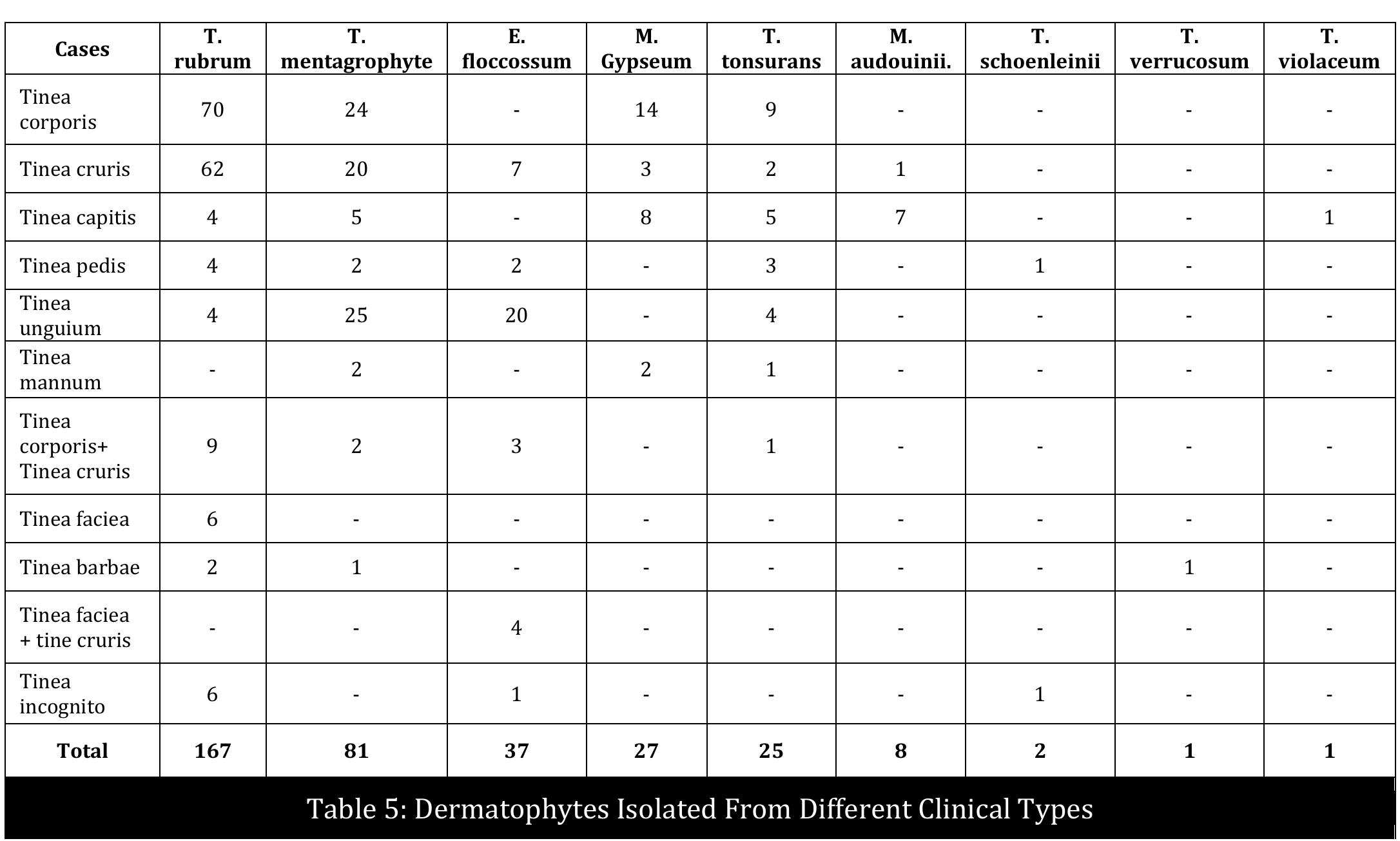 Table 1 - Mycological Profile of Dermatophytes Isolated from