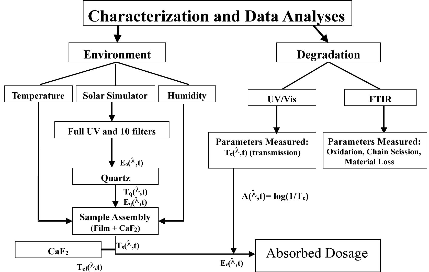 A flowchart displaying the various measurements for making