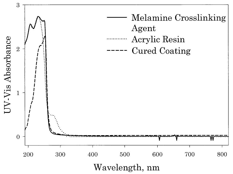 Uv-vis spectra of neat melamine resin, neat acrylic resin,