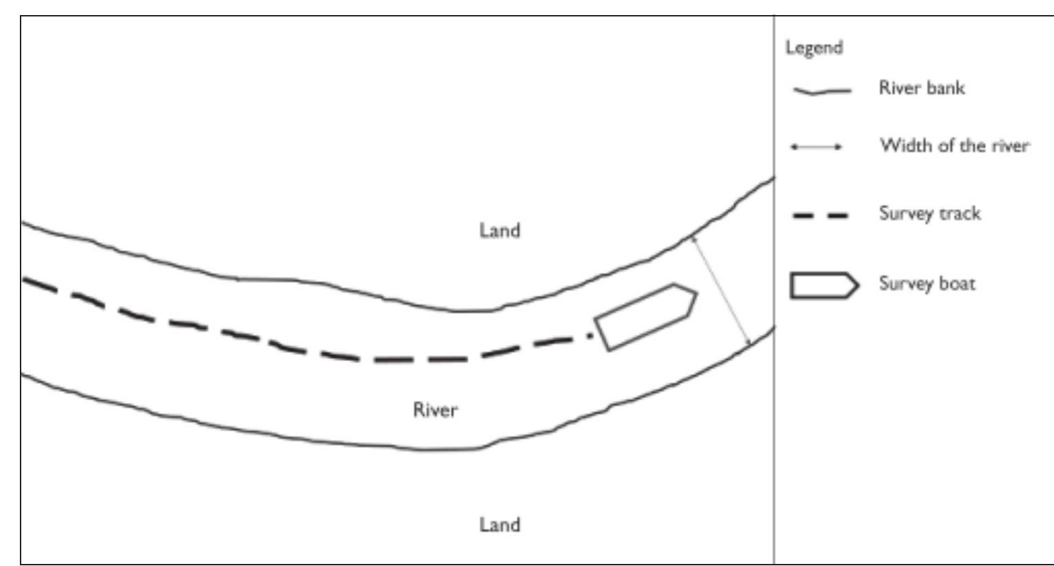 Diagram showing the survey boat travelling along the central