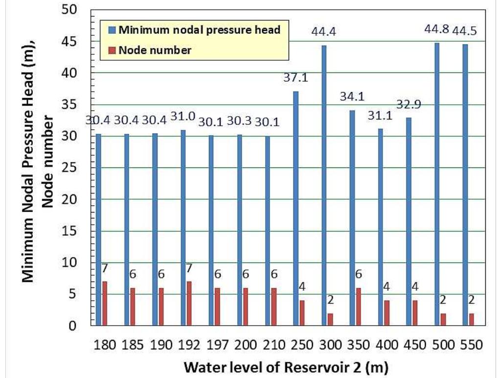 Minimum nodal pressure head and node number with the water