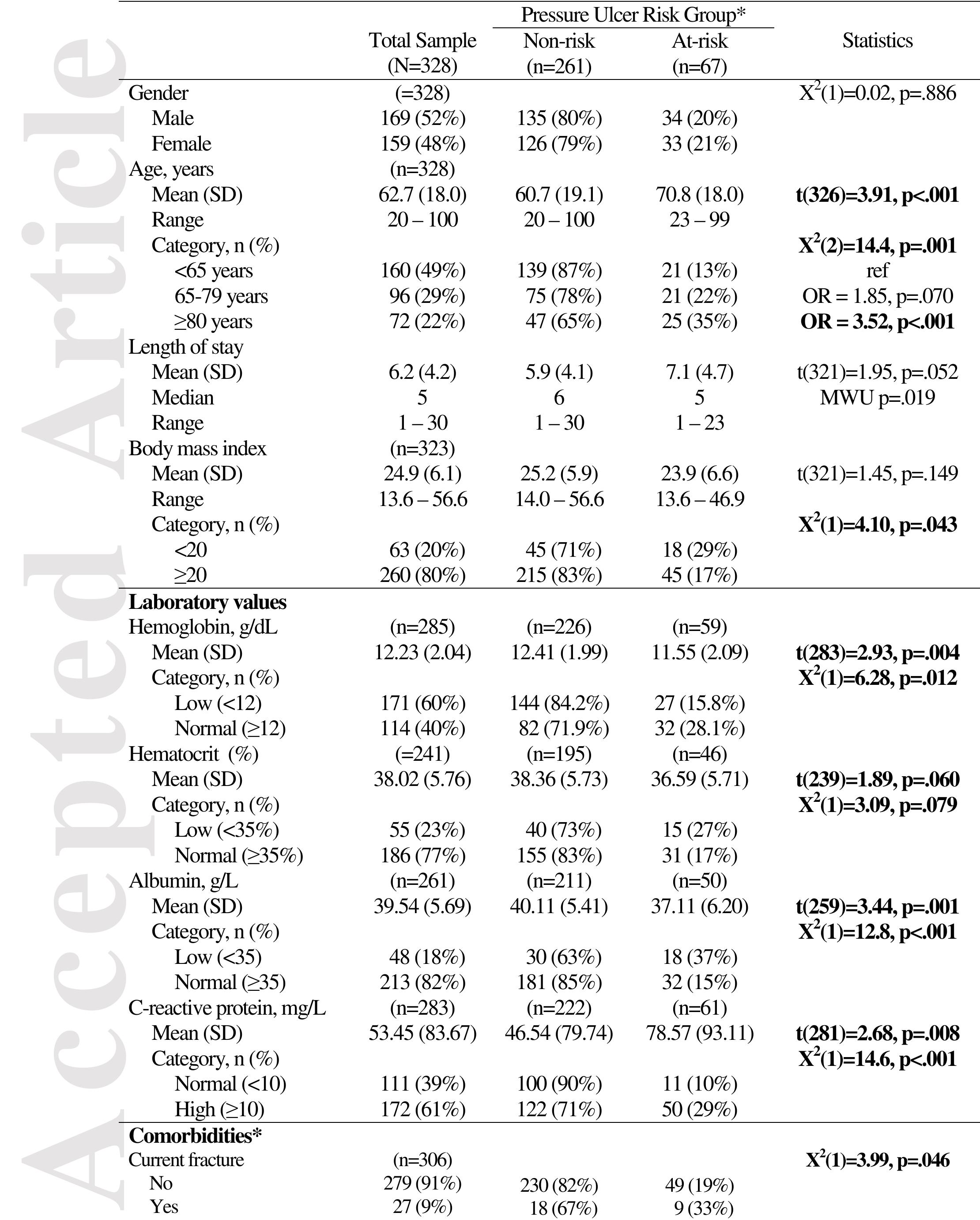 Table 2 - Supplementing the Braden scale for pressure ulcer