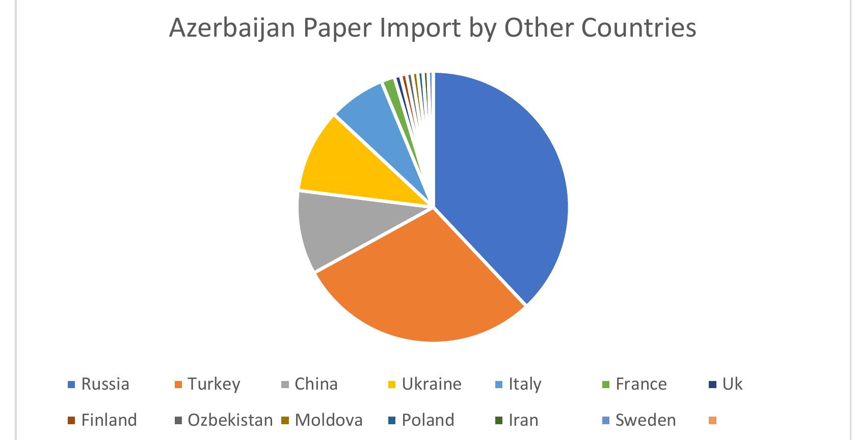 Chart 1a. pie chart of azerbaijan paper import by other