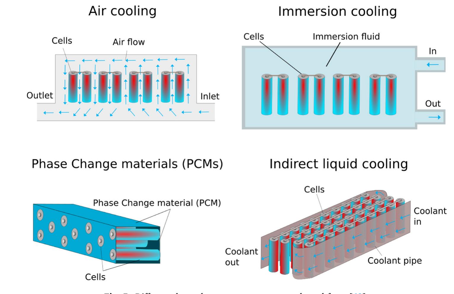 Figure 5 - Immersion cooling for lithium-ion batteries – A