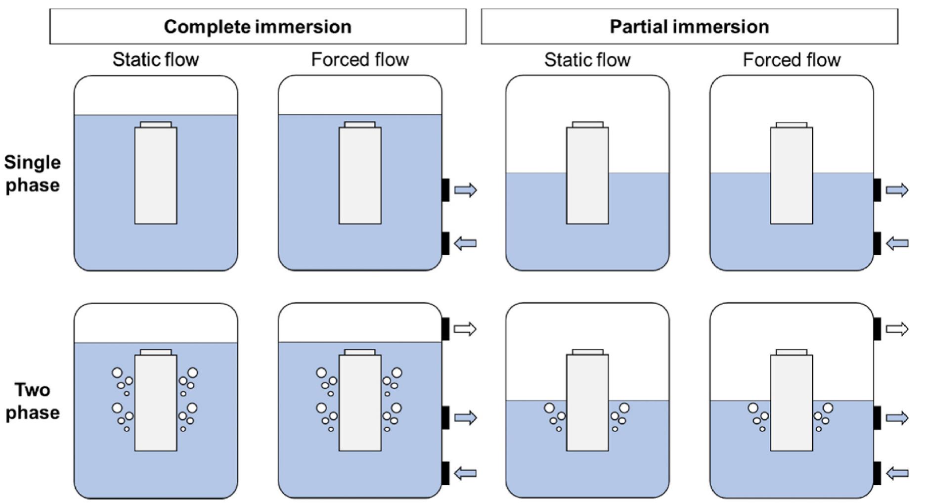 Overview of the different types of immersion cooling