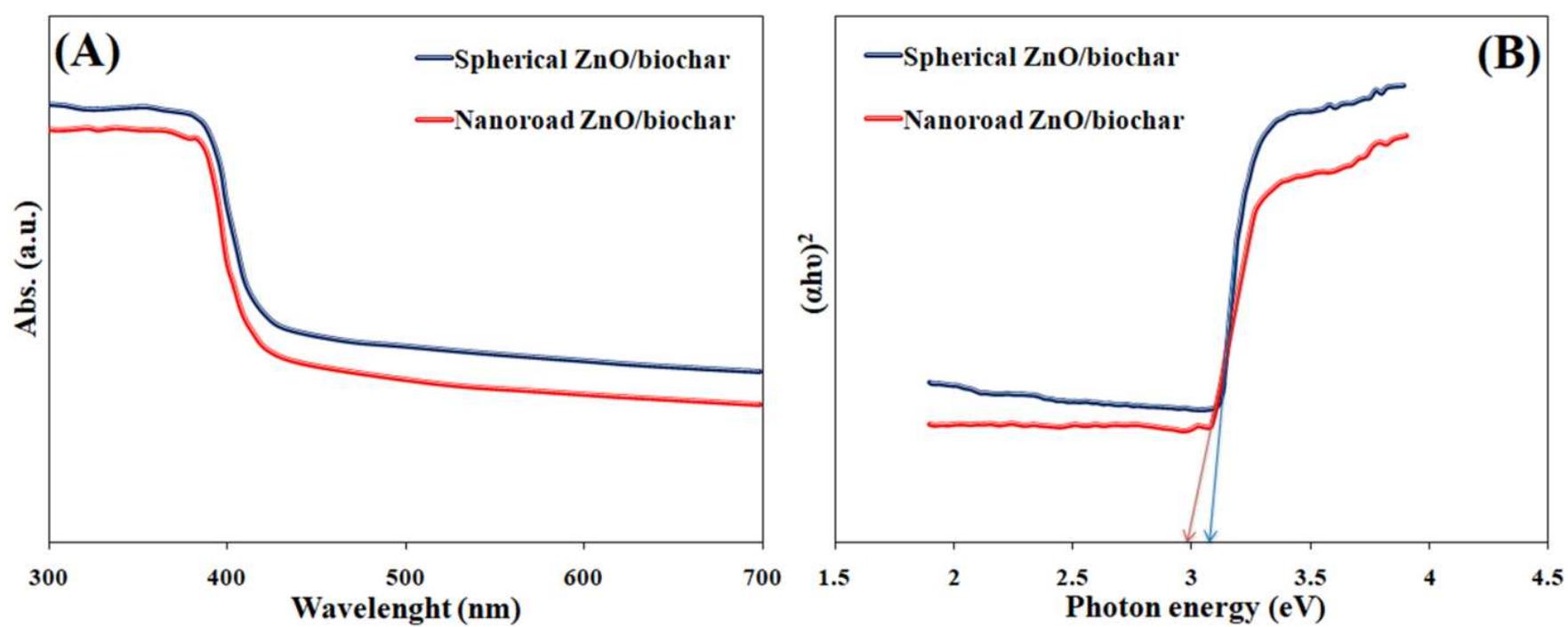 (a) uv-vis diffuse reflectance spectra of zno/biochar
