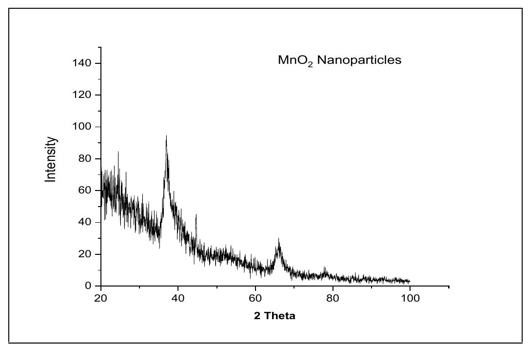 Xrd pattern of mno, nanoparticles synthesized with sapindus