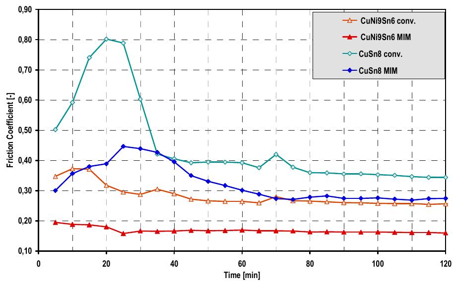 Evolution of the coefficient of friction over time of cusn8