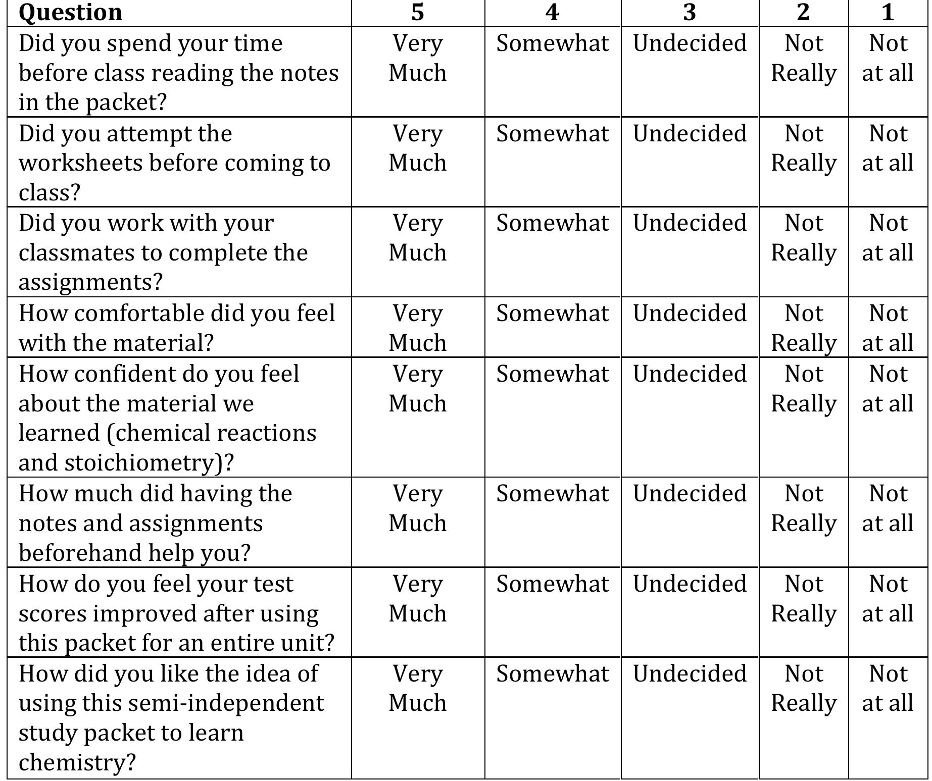 Table 4 - Evaluating the effects of a modified Thayer method