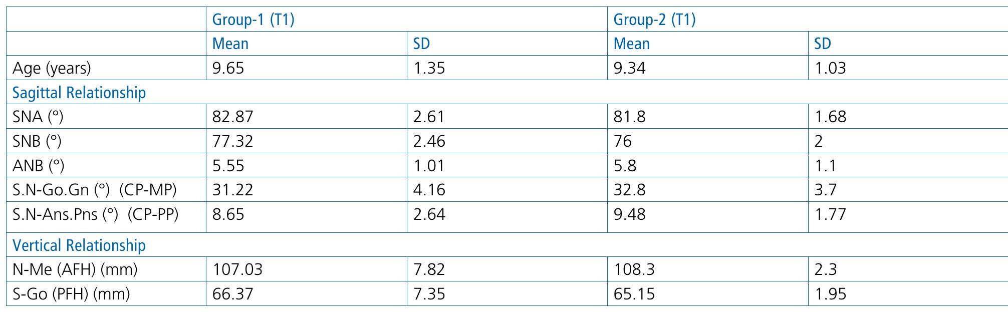Table 2 - Rapid Maxillary Expander and Eruption Guidance