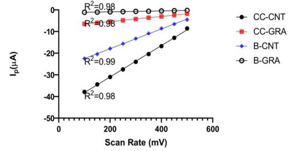 Graph shows the linearity of peak current vs. scan rate as