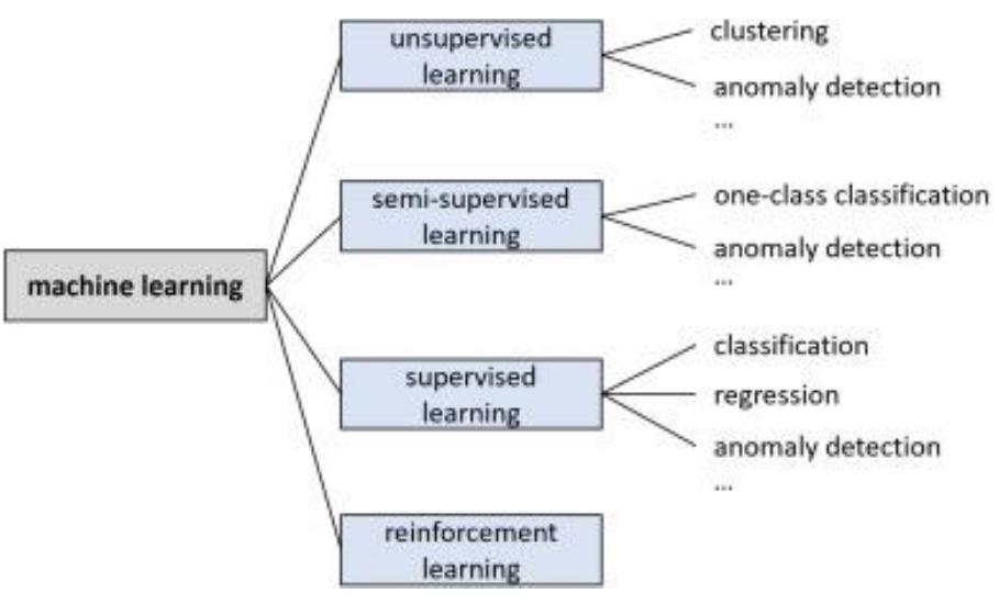 Classifications of ml in machine learning, two types of