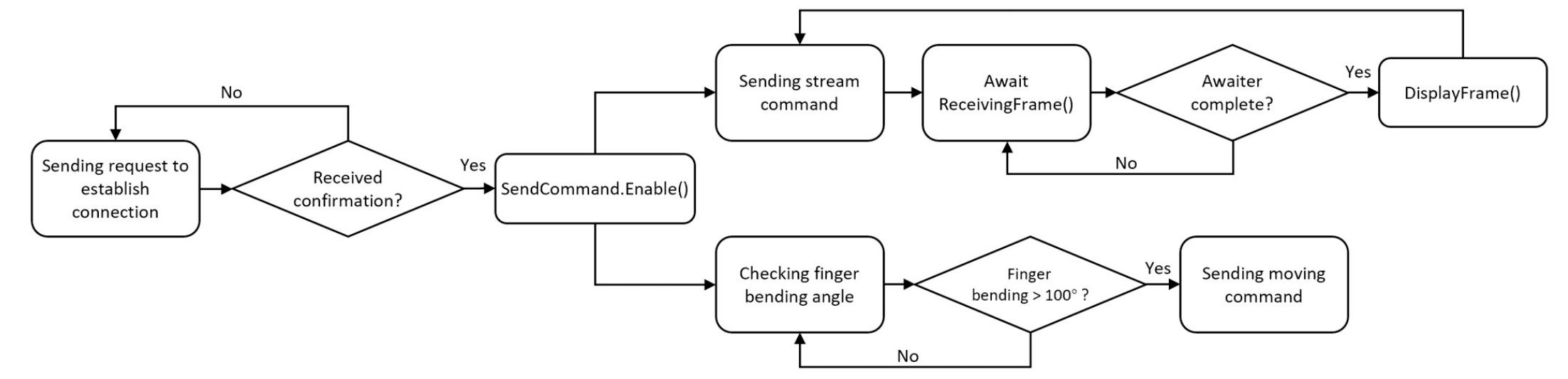 Flowchart of the steps for sending commands and receiving