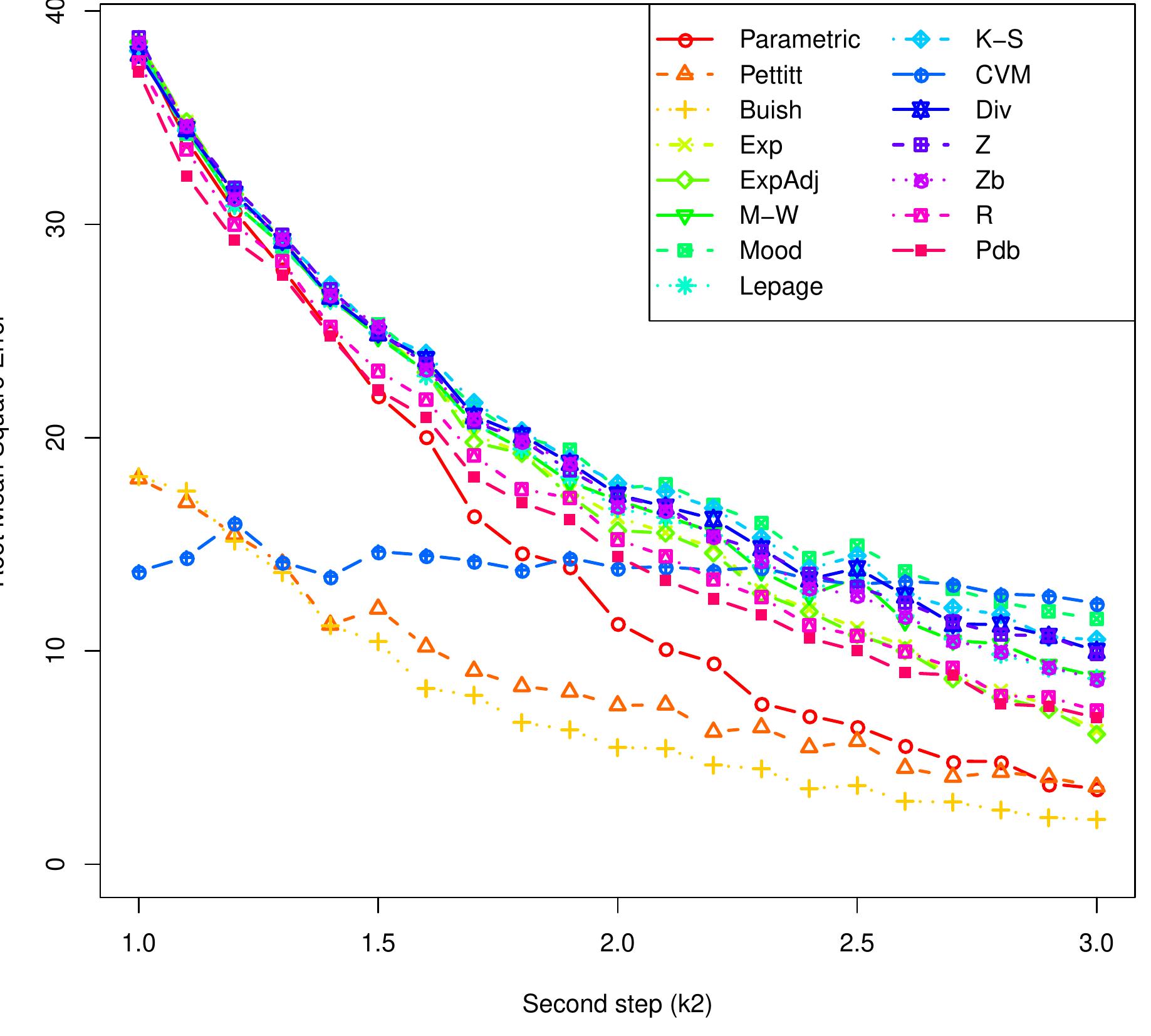 Figure 56 - Bi-Directional Testing for Change Point