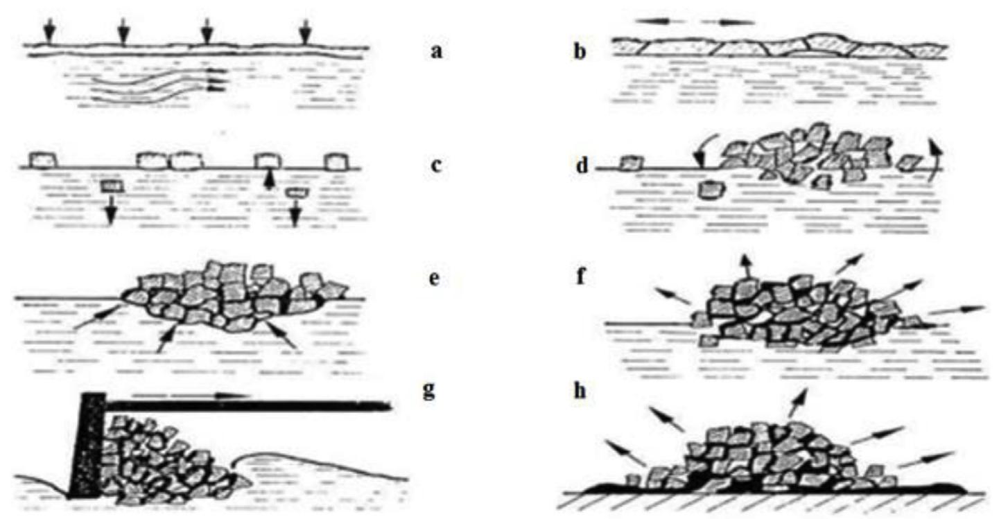 Various stages of dross formation (david and kopac, 2012).