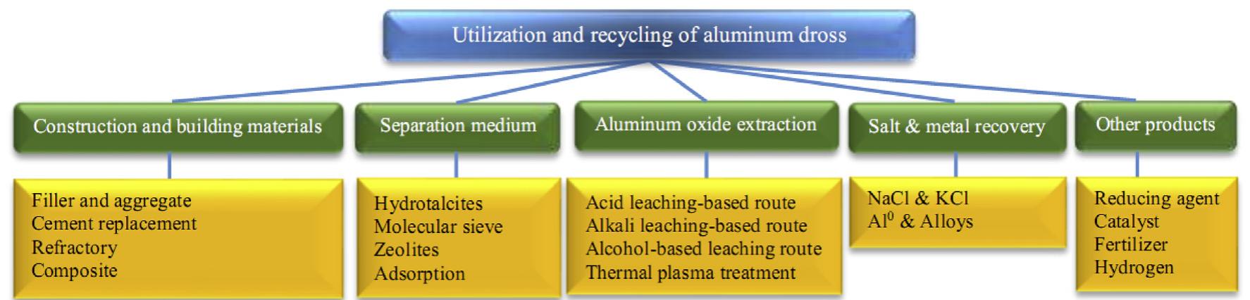 (PDF) Hazardous aluminum dross characterization and recycling ...